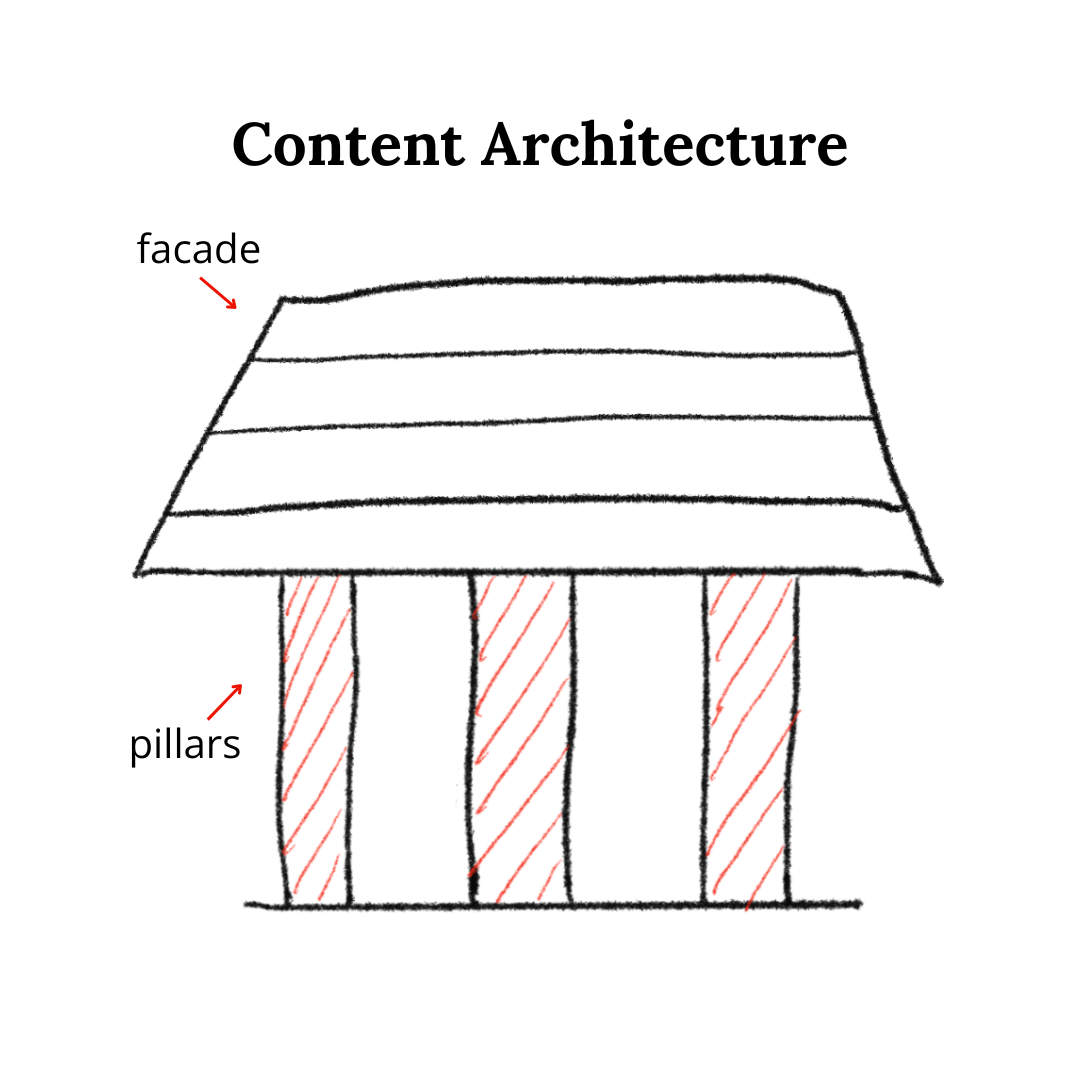 Free AI Powered Content Pillar Generator